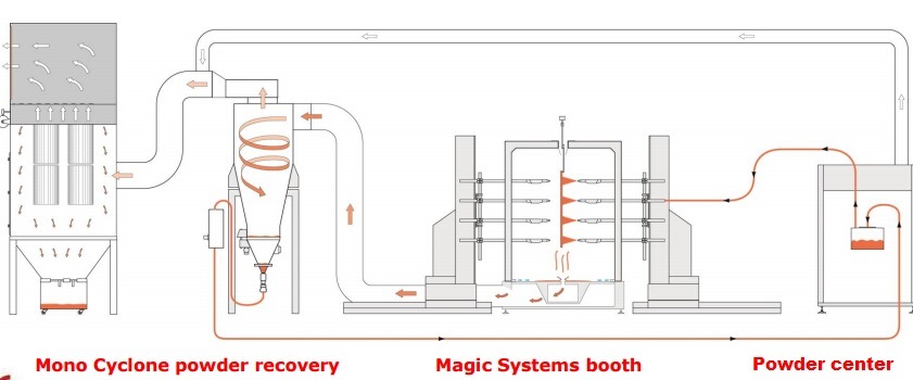 Automatic Powder Feeder System in Powder Coating Line - Buy Powder Feed ...